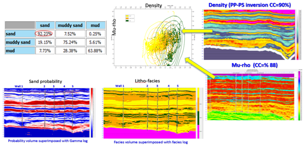 Probabilistic Litho Facies And Fluid Classification Iqi